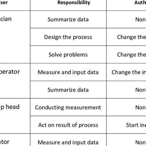 6 Capability Study Responsibility And Authority Chart Download