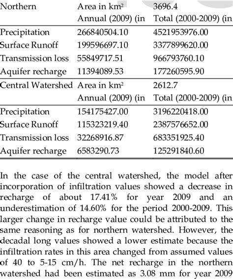 Model Results Based On Standard Parameterization Of Swat Model With Download Table