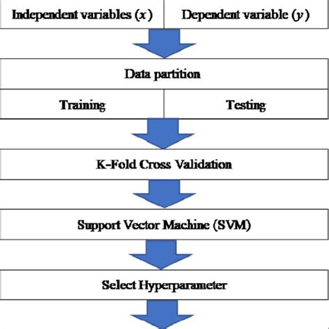 The Flow Of Algorithm Of Svm Model Download Scientific Diagram