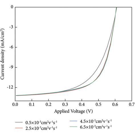 A Ito Zno P3ht Pcbm Moo3 Ag Device Structure B The Energy Level Download Scientific