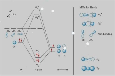 Bef2 Molecular Orbital Diagram