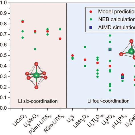 Energy Variations Of Lithium Migration In Anion Sublattice Dft