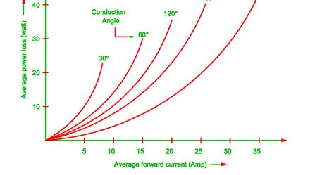 Power Rating Of The SCR Electrical Revolution