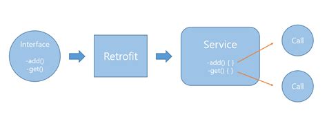 Android Retrofit으로 로그인 기능 구현