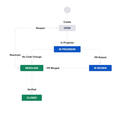 How To Create A Flowchart In Jira At Virginia Travis Blog