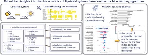 Philippe Tschopp On Linkedin Data Driven Insights Into The Characteristics Of Liquisolid