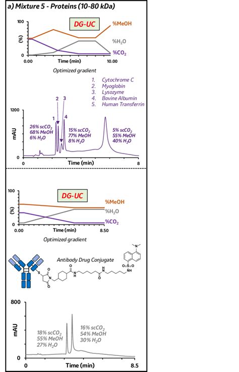 A Optimization Of Dguc Conditions For Separation Of Mixture 5 B Download Scientific Diagram