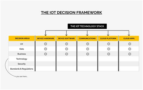 In Detail Guide On Iot Product Development Stages