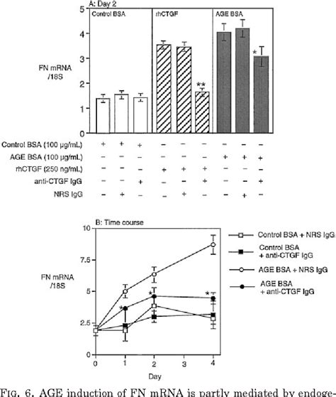 Figure 1 From Connective Tissue Growth Factorigf Binding Protein