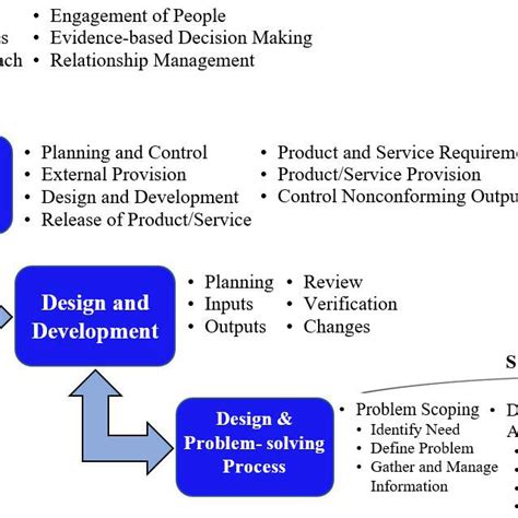 Product Realization Process Download Scientific Diagram