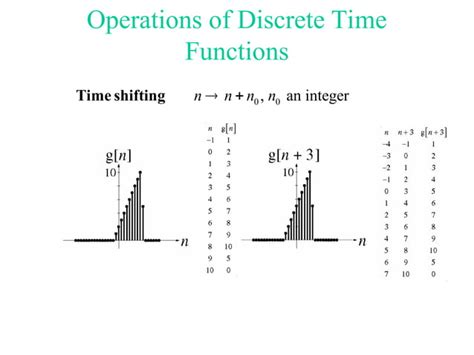 Classification Of Continuous And Discrete Time Signals Ppt