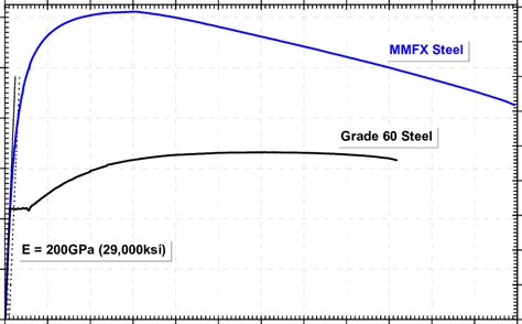 Stress Strain Curves Of Mmfx And Grade 60 Steel Rebars Download