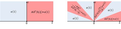 Asymptotic Behavior Of The Solution For Download Scientific Diagram