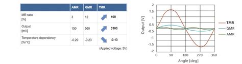 Magnetic Field Sensors Tunnel Magneto Resistive Tmr Tdk Micronas Gmbh Magnetic Field Sensors Tunnel Magneto Resistive Tmr Tdk Micronas Gmbh