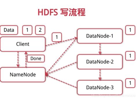 Hadoop核心hdfs——hdfs写流程和读流程hadoop Hdfs 写流程与读流程 Csdn博客