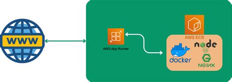 Step By Step Guide To Host A Simple Rest Api In Aws Docker Aws App Runner By Kumaravel