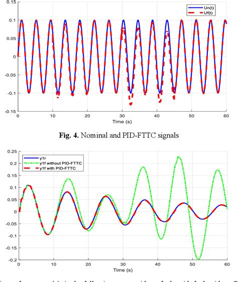 Figure From Adaptive PID Fault Tolerant Tracking Controller For Takagi Sugeno Fuzzy Systems