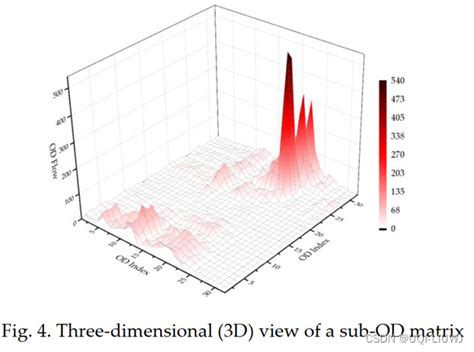 论文笔记：short Term Origin Destination Demand Prediction In Urban Rail