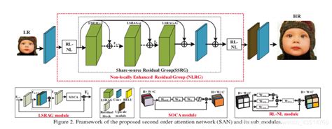 图像超分辨率综述：deep learning for image super resolution a survey 阅读笔记 刘芋儿的博客 csdn博客