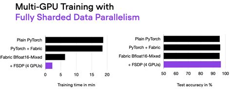 Accelerating Pytorch Model Training