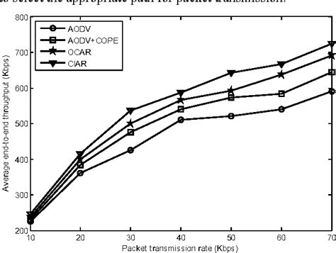 Figure 1 From A High Throughput Routing Protocol Based On Network