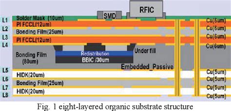 Figure 1 From Design And Implementation Of Ultra Thin Sip Modules
