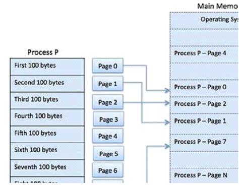 Explain The Concept Of Paging In Memory Bench Partner