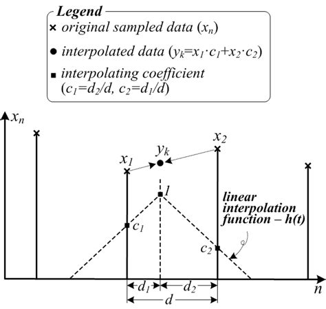 The Basic Concept Of Conventional Multiplier Based Linear Interpolation