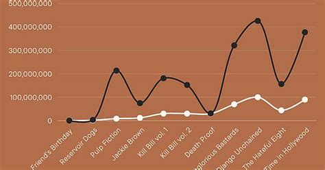 Tarantino Budget To Gross Chart Album On Imgur