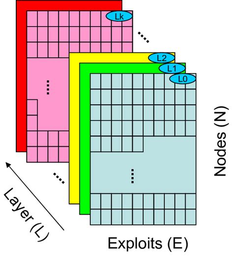 Hierarchy Diagram For Nodes And Exploits Download Scientific Diagram