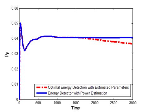 Performance Comparison Between Energy Detector With Power Estimation