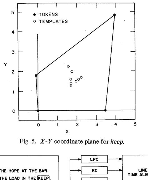 Pdf Comparison Of Parametric Representations For Monosyllabic Word Recognition In Continuously