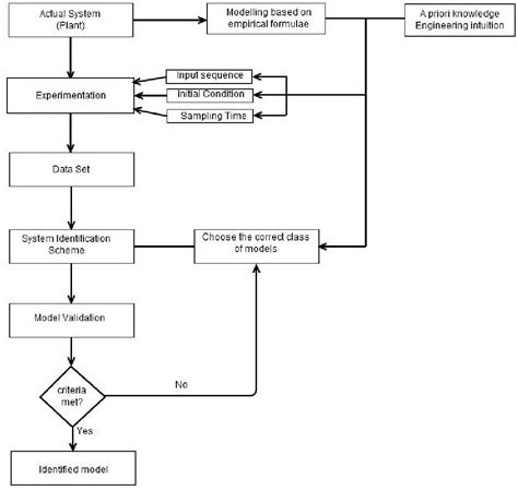 figure 2 1 from non linear system identification using compressed