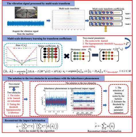 Figure 1 From Faster Multiscale Dictionary Learning Method With