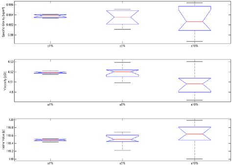 Box Plot Of The Data Following A Uniform Distribution Case A