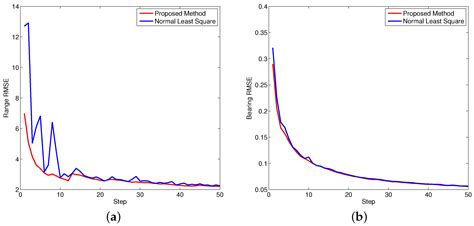 Systematic Error Modeling And Bias Estimation