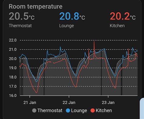 Display Disparate Series Data Apex Chart Frontend Home Assistant