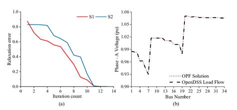 A Phase B Node Voltage B Phase C Node Voltage Observed From Fig