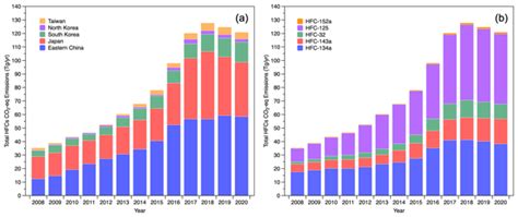 Acp Revealing The Significant Acceleration Of Hydrofluorocarbon Hfc Emissions In Eastern