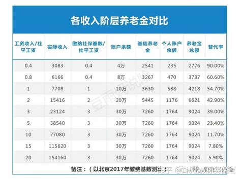 退休后收入骤降90 手把手教你算可以拿到多少退休金 知乎
