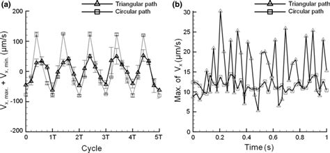 Generated Flow Velocity With Two Beating Patterns Including The Download Scientific Diagram