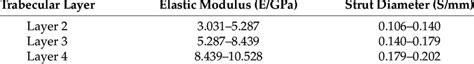 Elastic Modulus And Strut Diameter For Different Trabecular Bone Layers Download Scientific