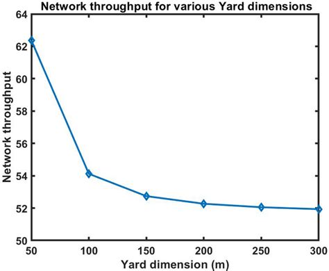 Throughput For Various Yard Dimensions In Cluster‐based Architecture