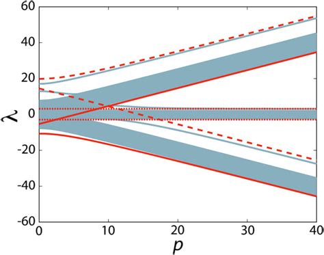 The Supra Adjacency Eigenvalues Lambda Bf A Varying The
