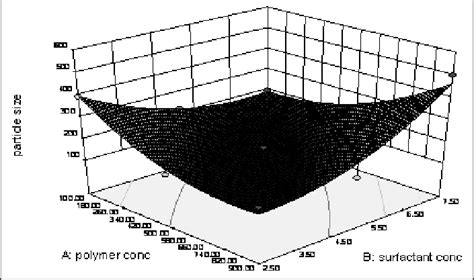 3 D Response Surface Plot Of Particle Size Download Scientific Diagram