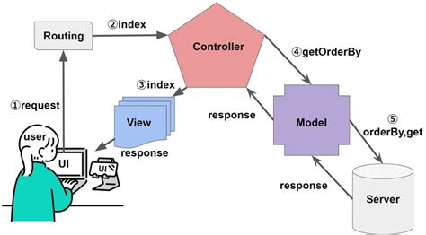 Mvcモデルの基本を図解で解説 Genspark