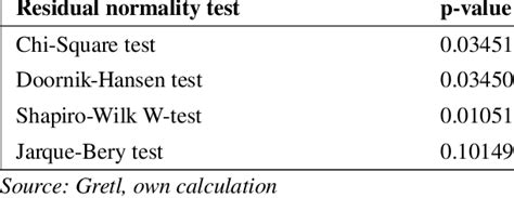 Residual Normality Test Of The Linear Regression Model Download Scientific Diagram