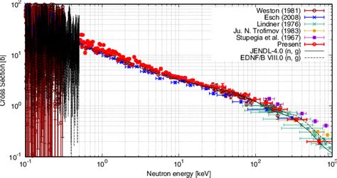 Figure 2 From Measurement Of The Neutron Capture Cross Section Of 237np Using Annri At Mlfj
