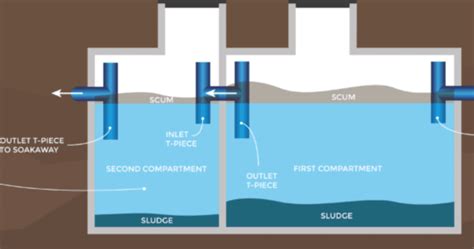 Sewage Treatment Plant Vs Septic Tank Understanding The Differences