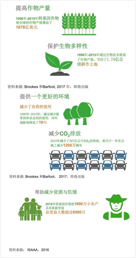 10张图了解转基因作物种植现状 最新报告 知乎